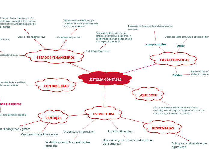 SISTEMA CONTABLE - Mind Map